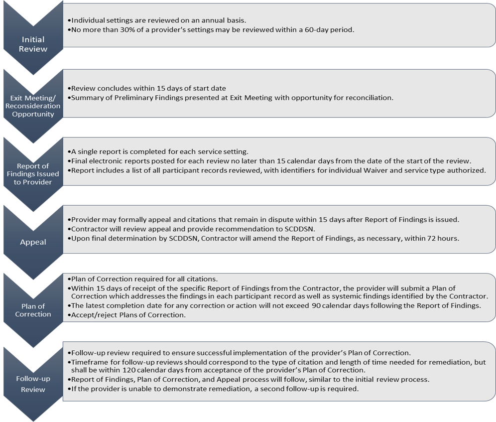 Licensing and Certification | Department of Disabilities and Special Needs